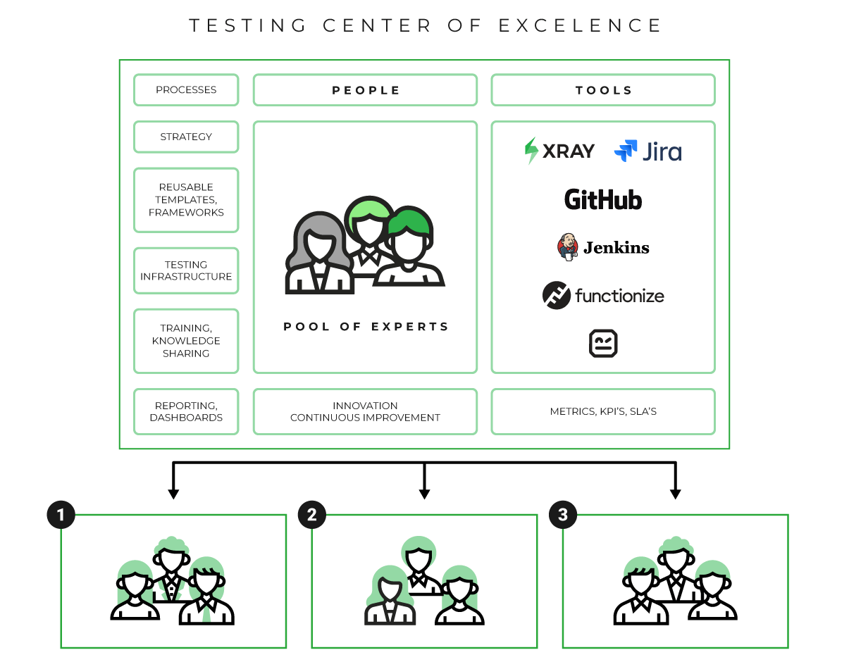Everything you need to know about a Testing Center of Excellence (TCoE)