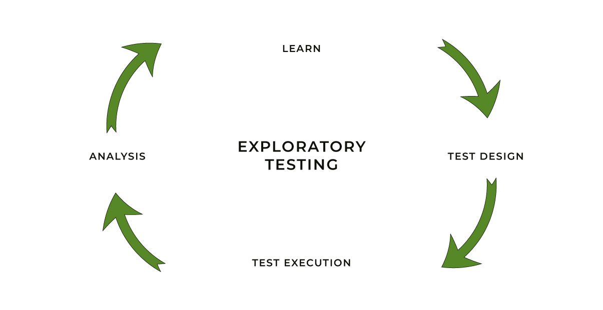 Exploratory testing and the software testing life cycle - Xray Blog