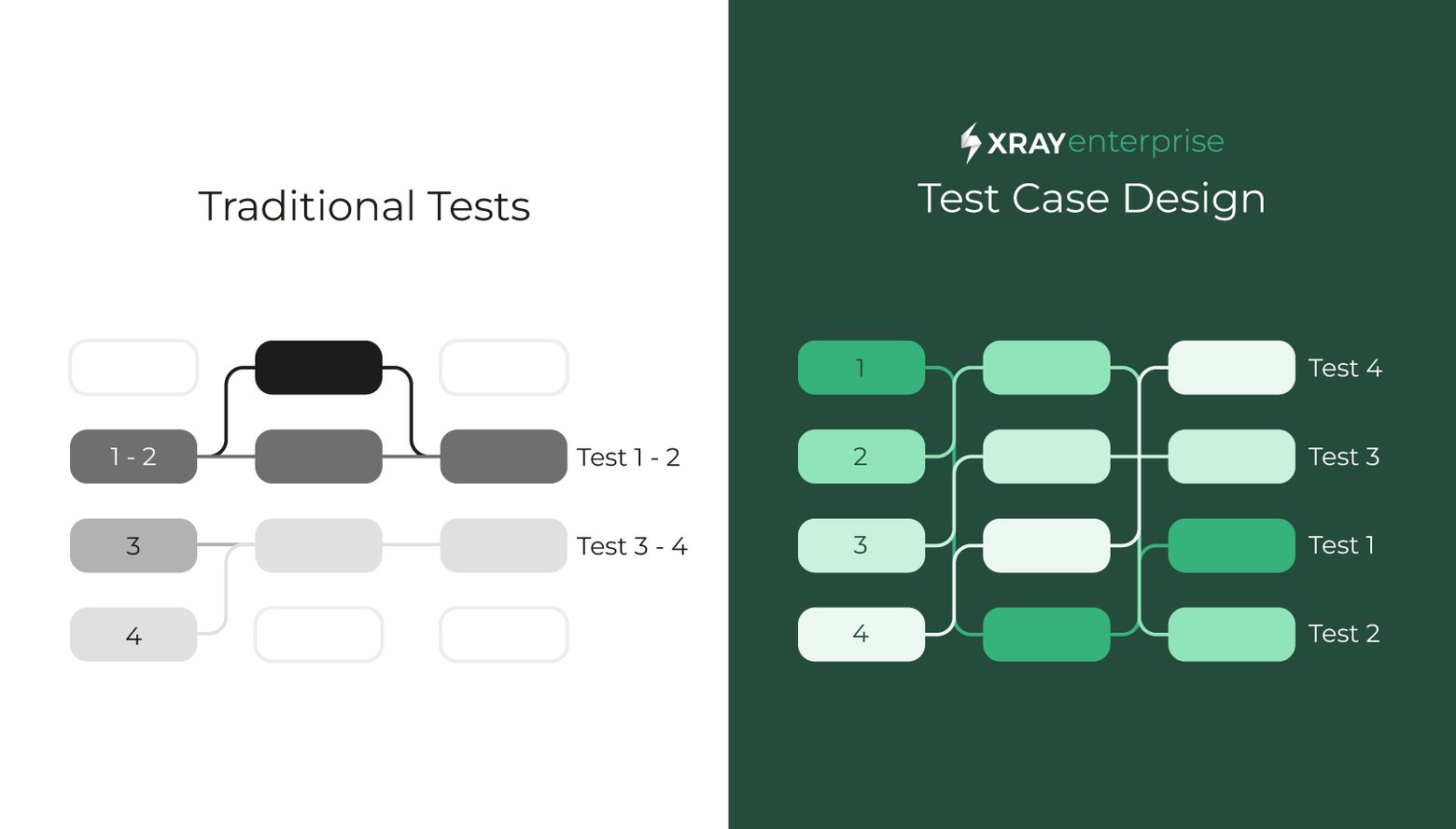 Effective Test Case Design: Minimize tests and maximize coverage